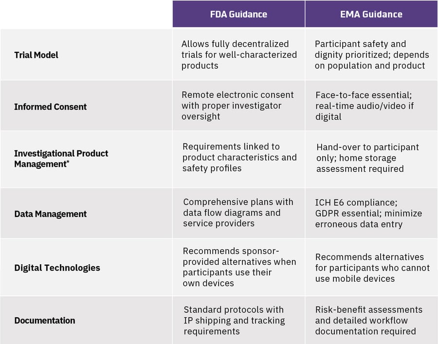 Understanding decentralized clinical trials: FDA vs. EMA fundamentals